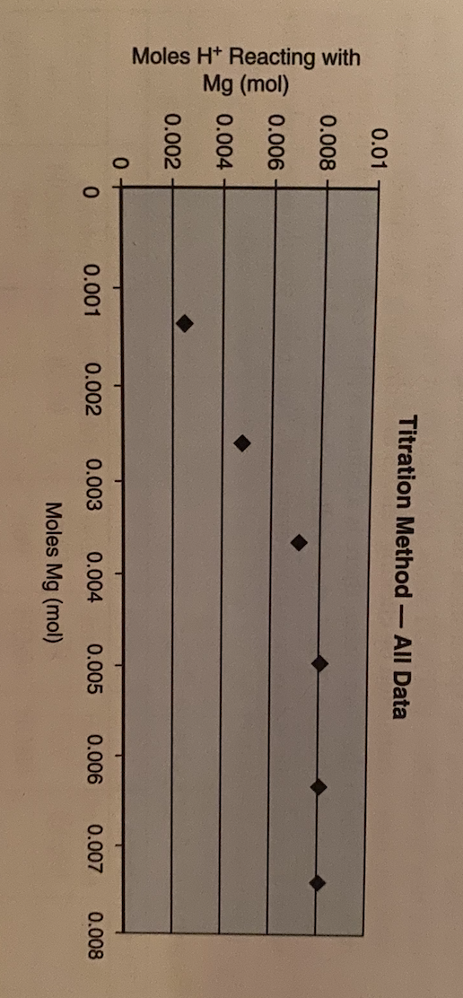 Solved y = 2.0364x -0.0004 Titration Method - Mg Limiting | Chegg.com