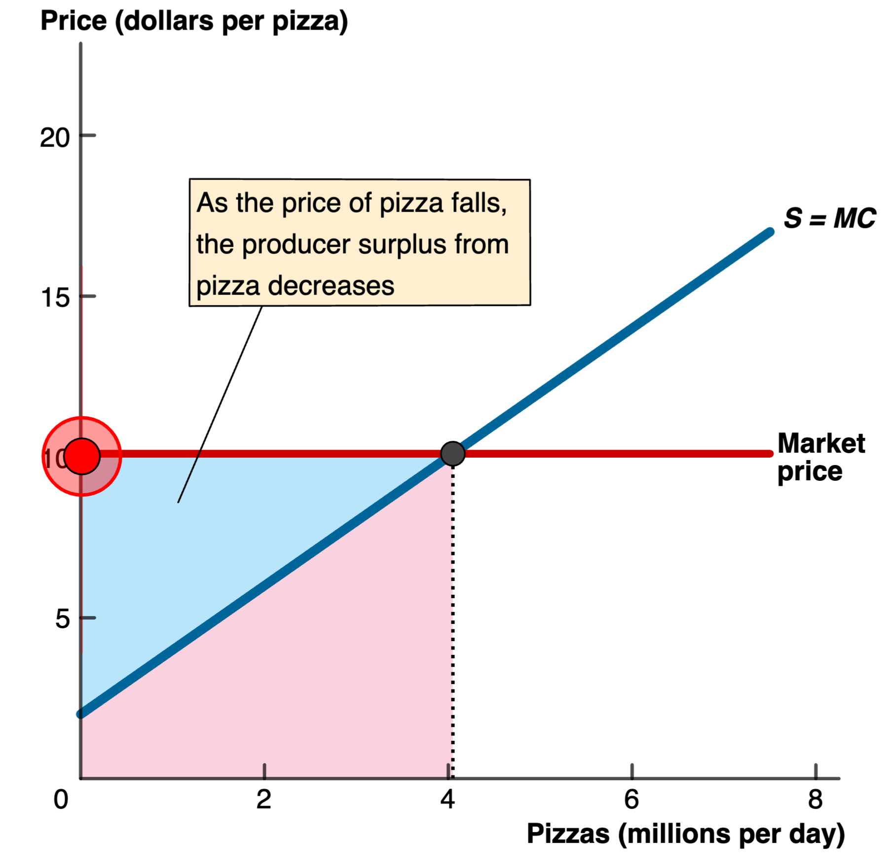 Solved How does producer surplus change when the market | Chegg.com
