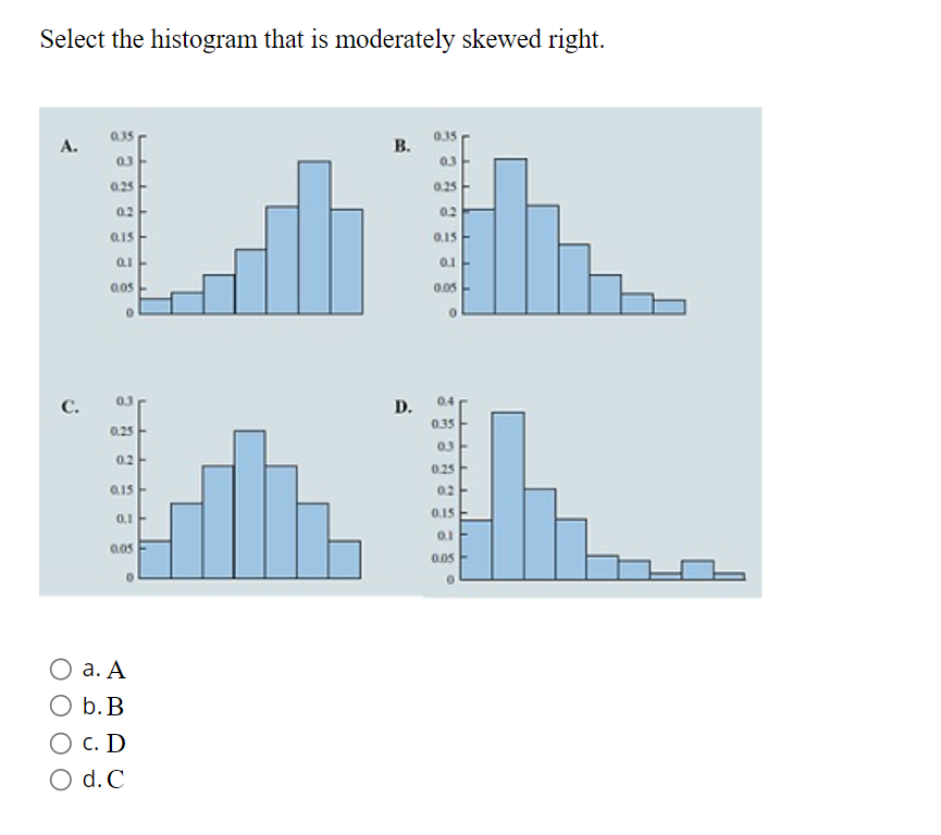 Skewed To The Right Histogram