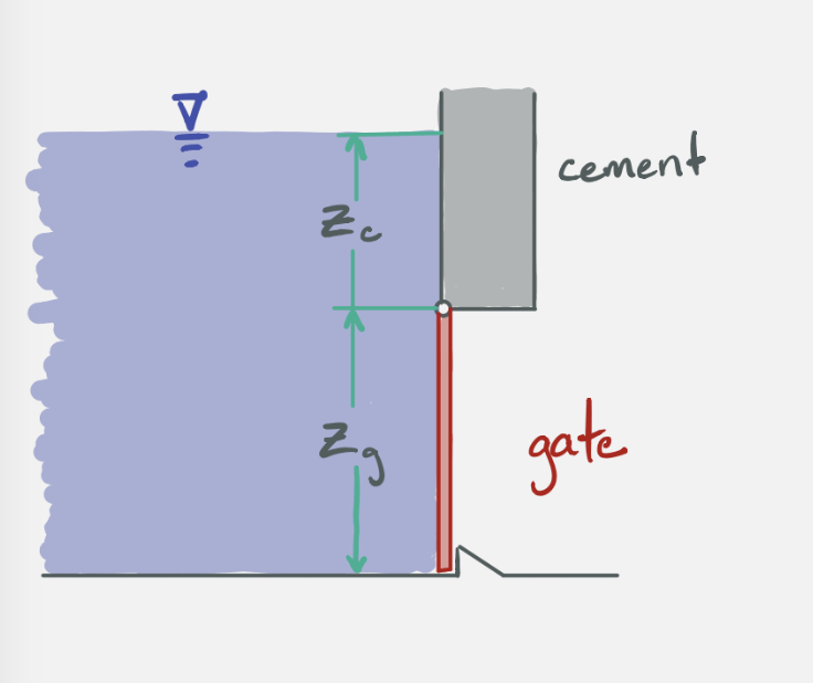 Solved Consider the rectangular gate as drawn here, which is | Chegg.com