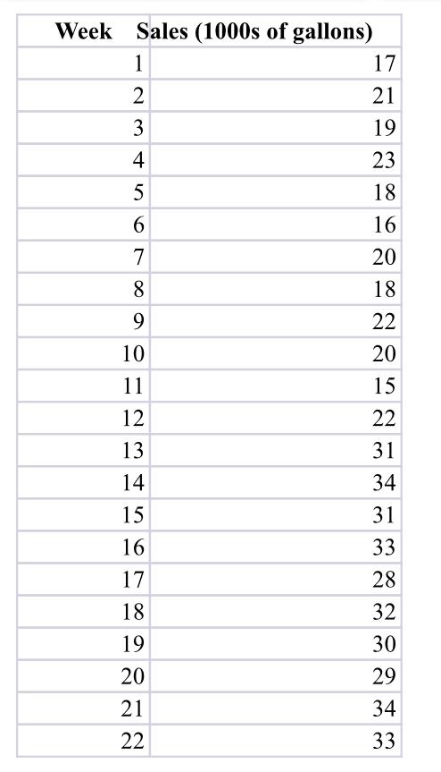 Solved Compute regression modeling forecasts. Use a | Chegg.com