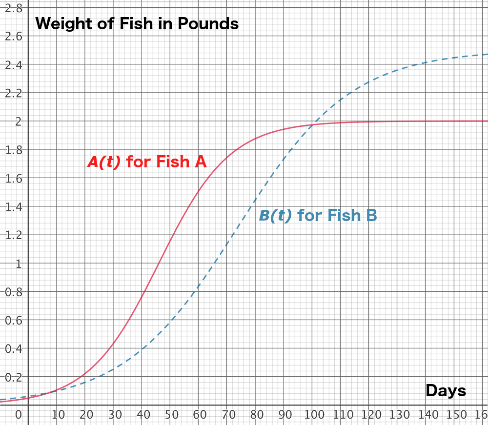 Solved Nikolas raises and sells fish for a living. He is | Chegg.com