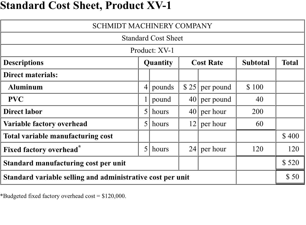 Solved Standard Cost Sheet, Product XV−1 *Budgeted fixed | Chegg.com