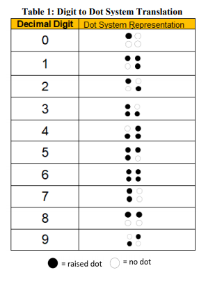 Solved Design Instructions for Decimal to Dot Converter: | Chegg.com