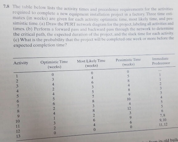 Solved 7.8 The table below lists the activity times and | Chegg.com