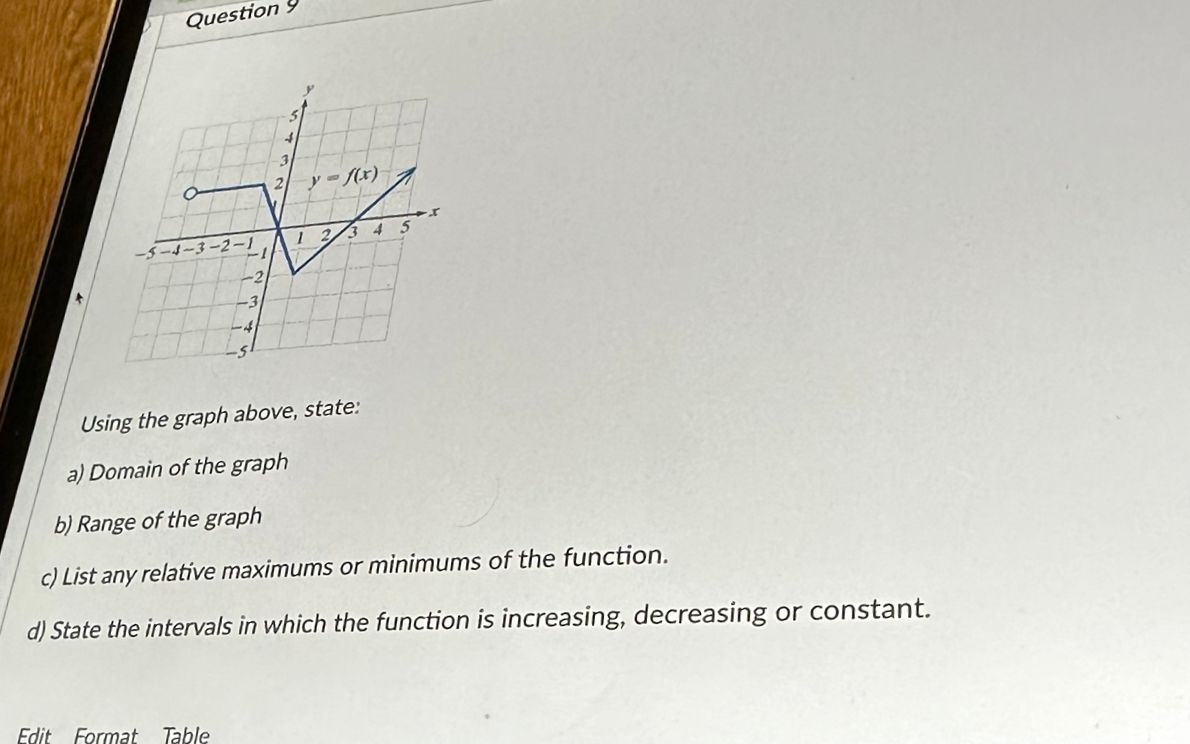 Solved Using the graph above, state: a) Domain of the graph | Chegg.com