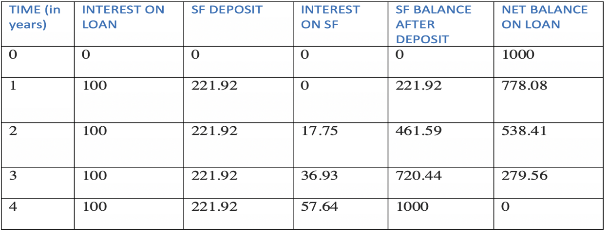 Solved The sinking fund schedule for a loan of $1,000 repaid | Chegg.com