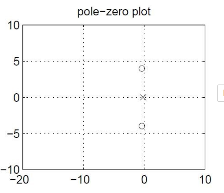 Please match each pole-zero plot with a filter type. | Chegg.com