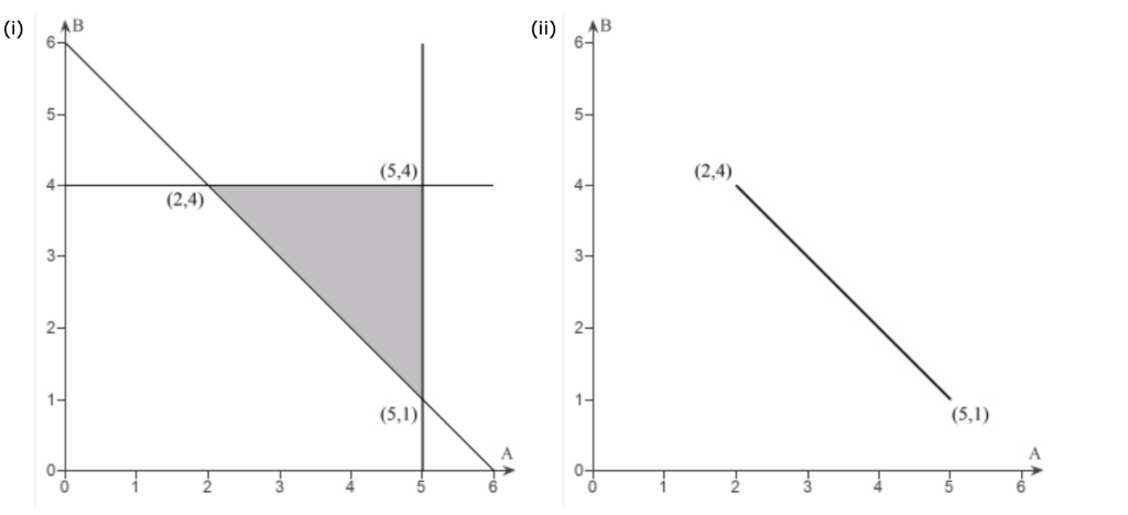 Solved Problem 7-13 Consider the following linear | Chegg.com