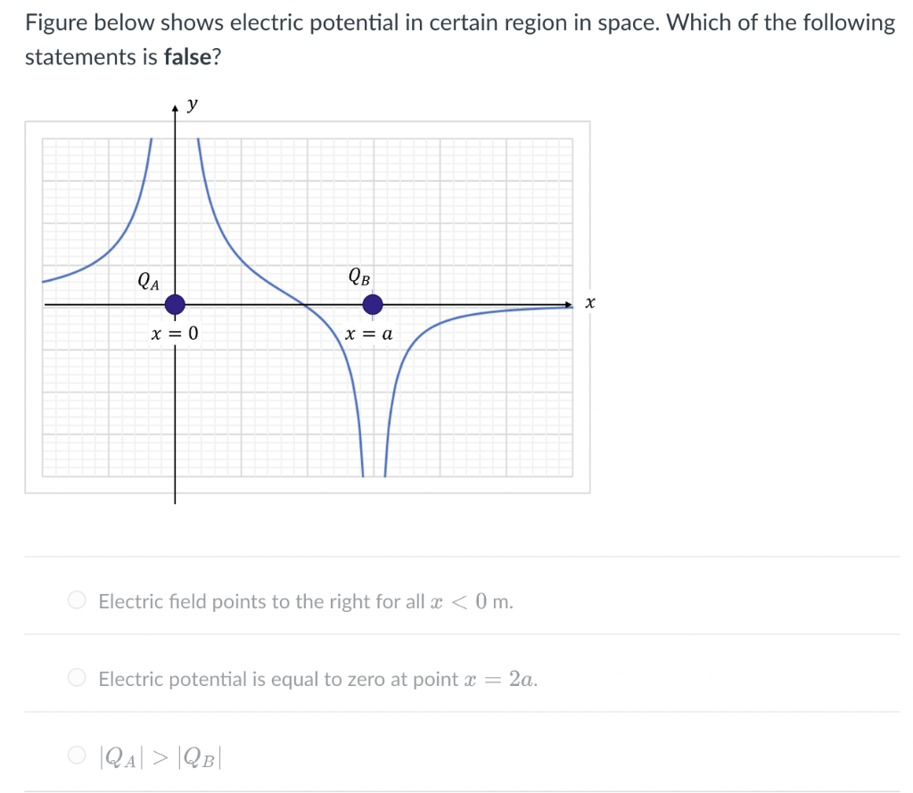 Solved Figure below shows electric potential in certain | Chegg.com