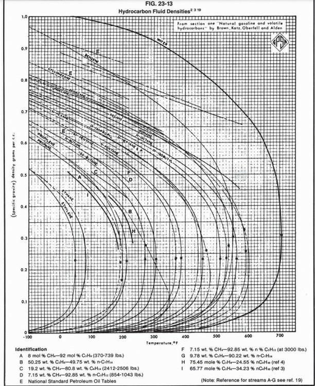 FIG. 23-13 Hydrocarbon Fluid Densities? 1.0 From | Chegg.com