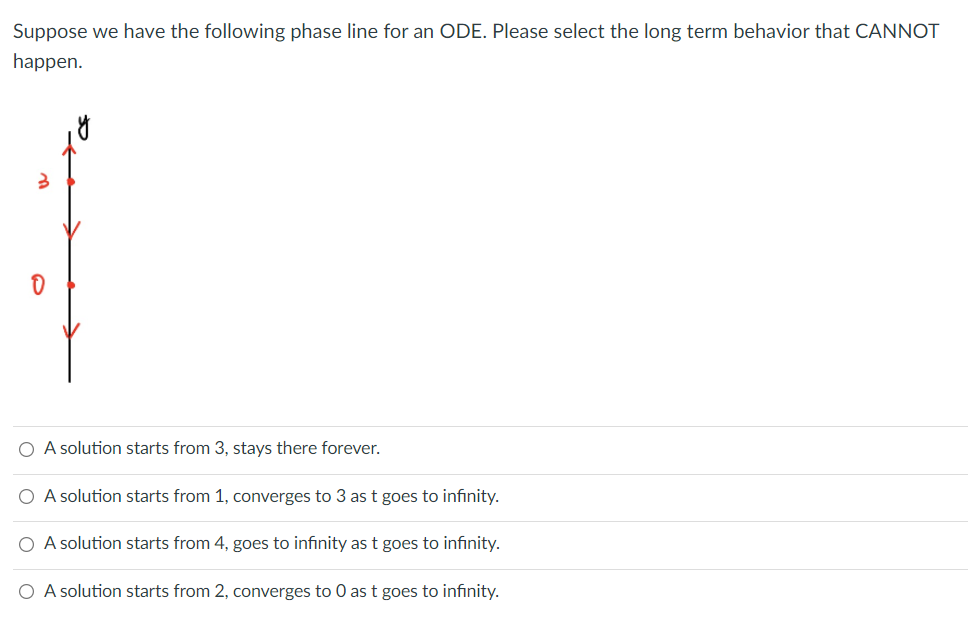 Solved Suppose we have the following phase line for an ODE. | Chegg.com