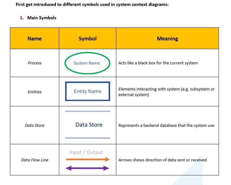 Solved First get introduced to different symbols used in | Chegg.com