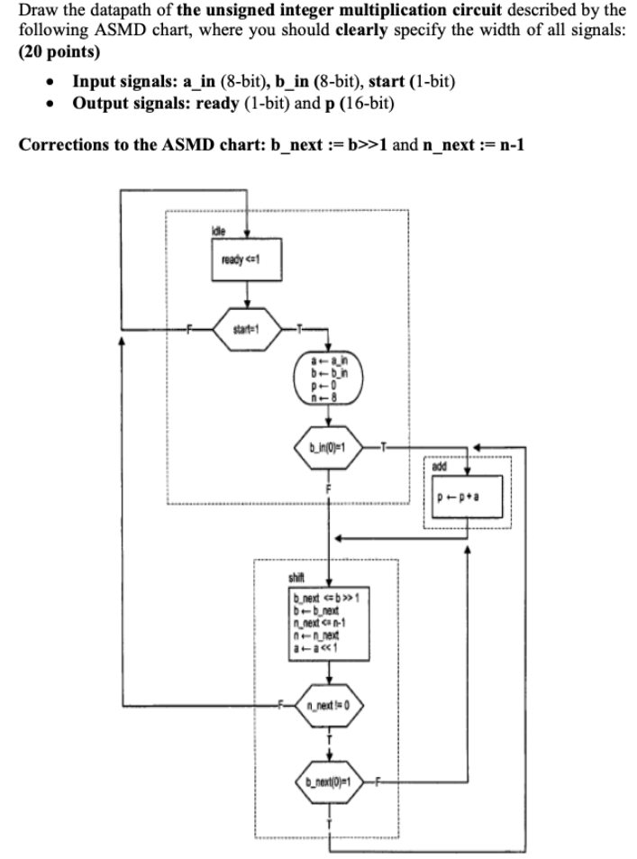Draw the datapath of the unsigned integer | Chegg.com