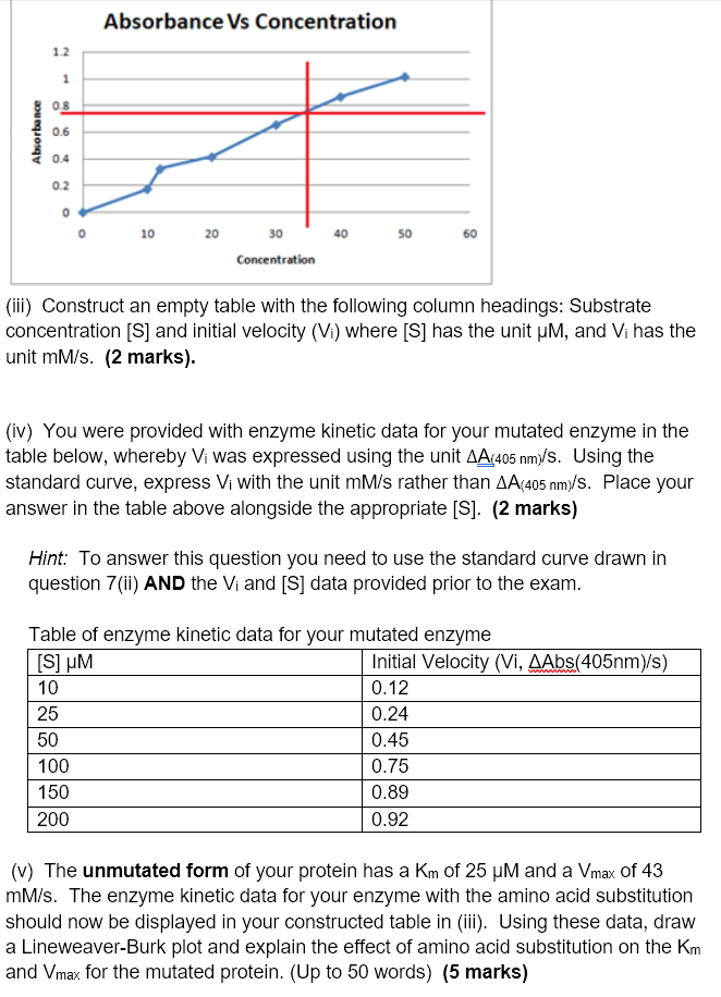 Absorbance Vs Concentration 1.2 1 03 Absorbance 0.6 | Chegg.com