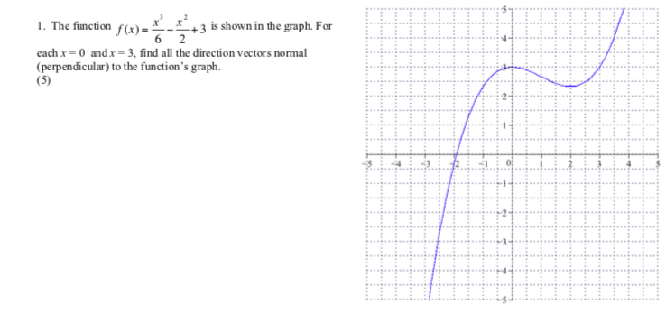 Solved 1. The function f(x)= x + 3 is shown in the graph. | Chegg.com