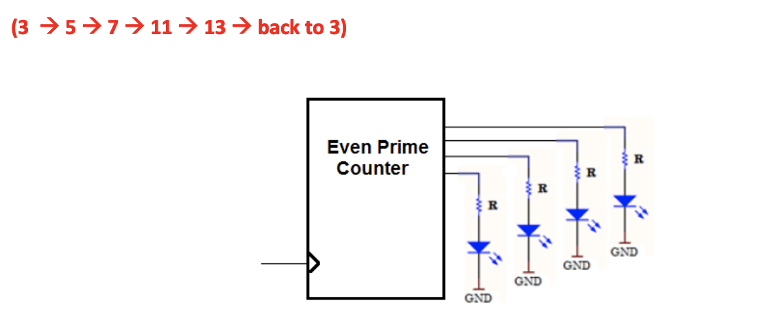 1. Design and implement a 4-bit odd only prime | Chegg.com