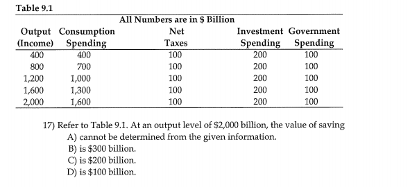Solved Table 9.1 All Numbers are in $ Billion Net Taxes 100 | Chegg.com