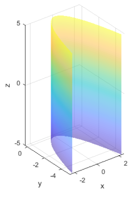 Solved 5 N0J -5 A 2 2 0-2 y х Z-X^2 y = x^2 Z = y^2 X = -2 | Chegg.com
