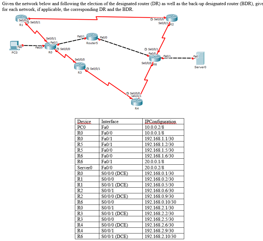 Solved Given the network below and following the election of | Chegg.com