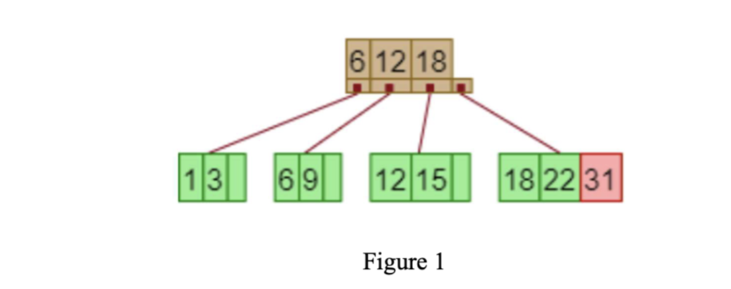 Solved (10 ﻿points) ﻿The B+ ﻿tree in figure 1 ﻿has order=4 | Chegg.com