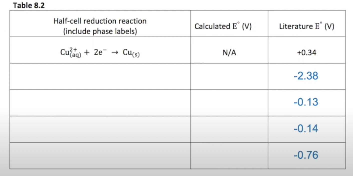 Solved Table 8.2 Half-cell reduction reaction (include phase | Chegg.com