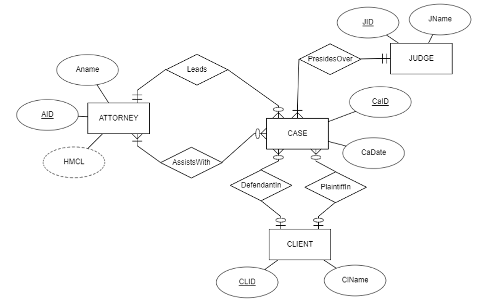 Solved Map the ER diagram for the Area-Law (a law firm) | Chegg.com