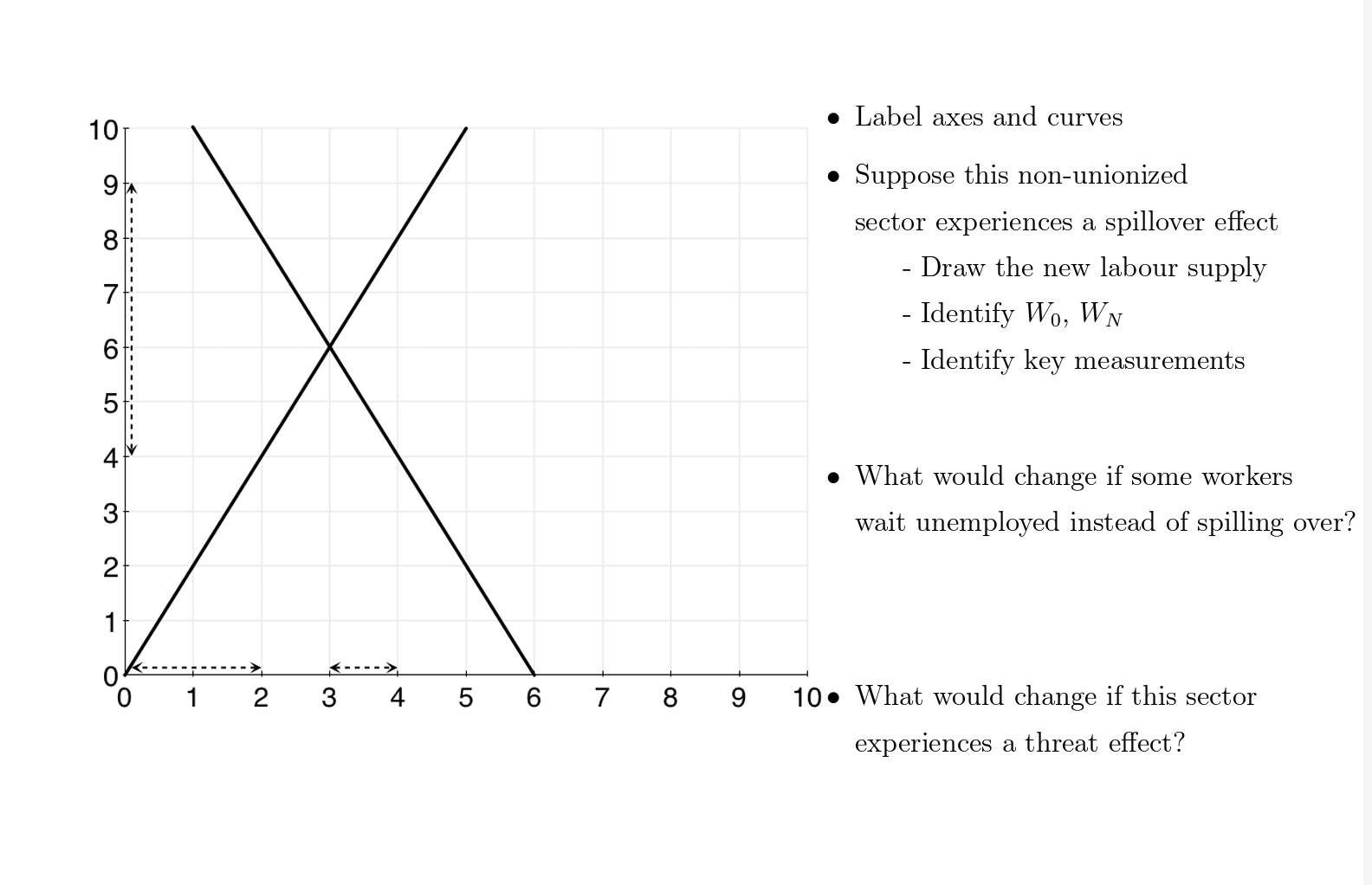Solved - Label axes and curves - Suppose this non-unionized | Chegg.com