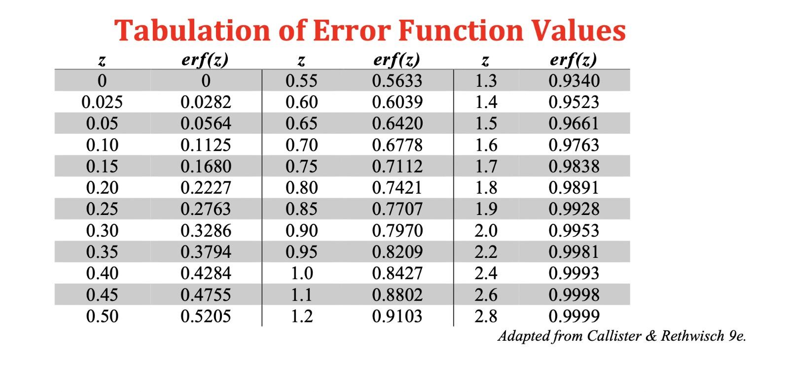 Solved roblem: Determine the carburizing time necessary to | Chegg.com