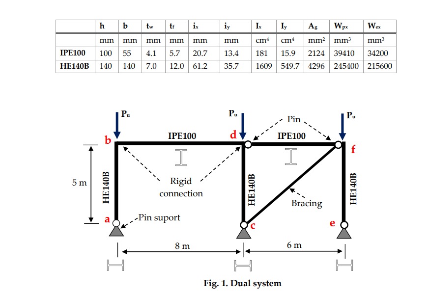 Solved Problem\#1: A dual system consisting of a moment | Chegg.com