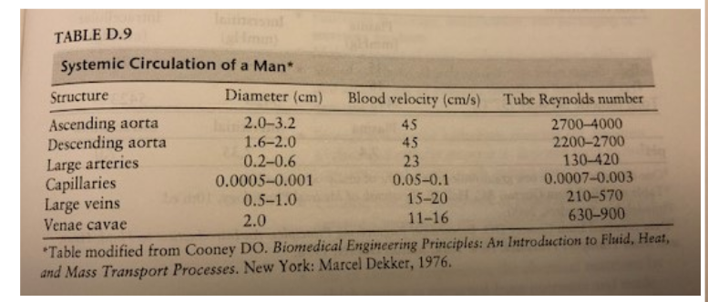 Solved TABLE D.9 45 Systemic Circulation of a Man* Structure | Chegg.com