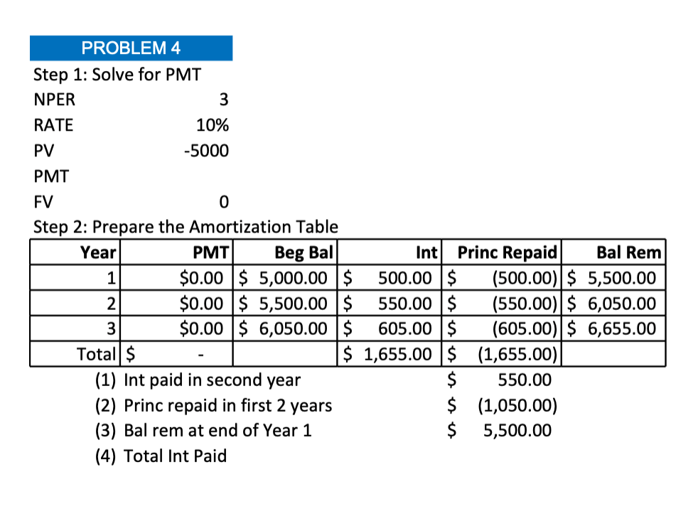 Solved Step 2: Prepare the Amortization Table | Chegg.com