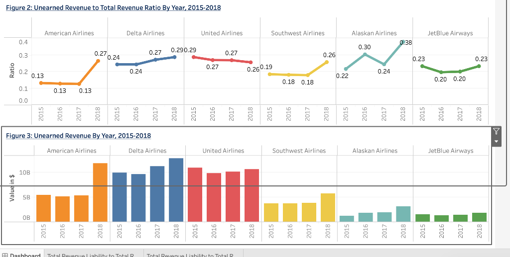 Figure 2: Unearned Revenue to Total Revenue Ratio By | Chegg.com