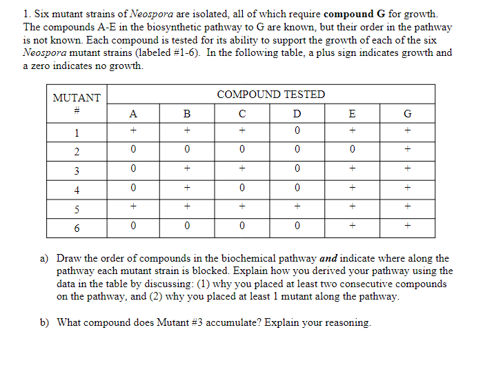 Solved Six mutant strains of Neospora are isolated, all of | Chegg.com