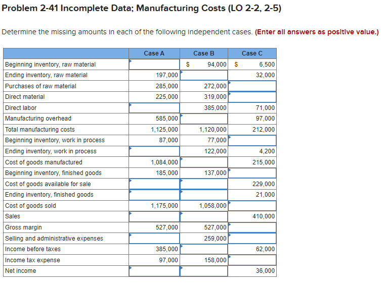 Solved Problem 2-41 Incomplete Data; Manufacturing Costs (LO | Chegg.com