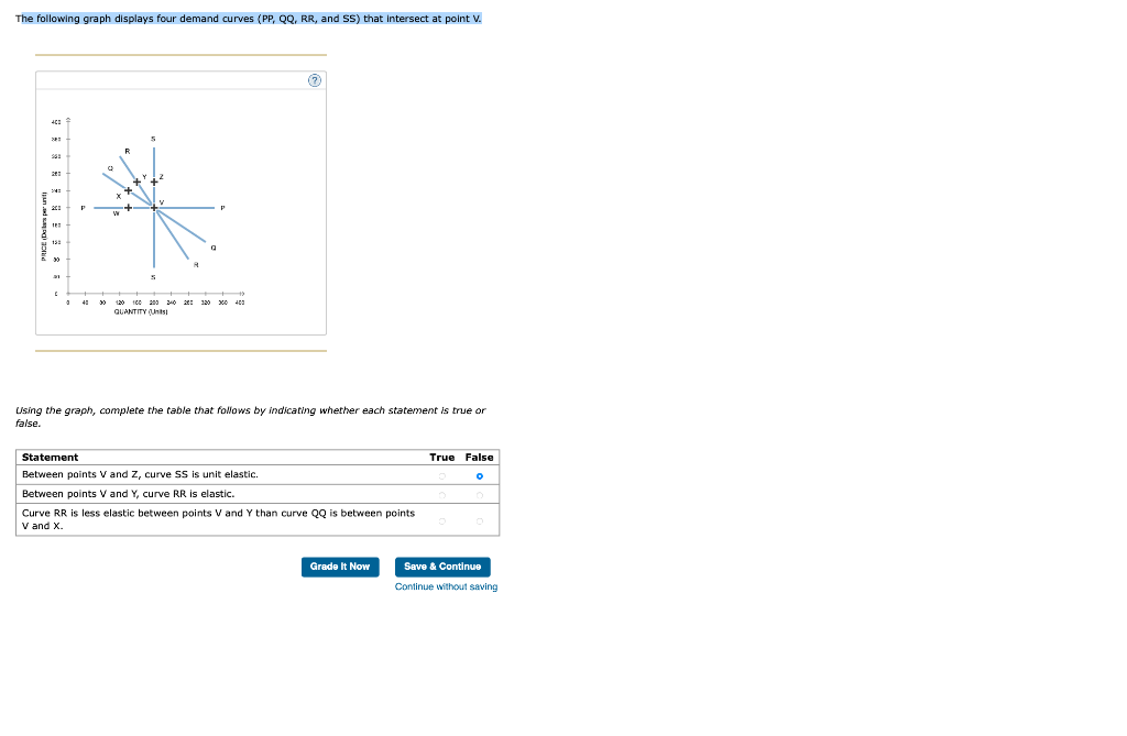 Solved The following graph displays four demand curves (PP, | Chegg.com