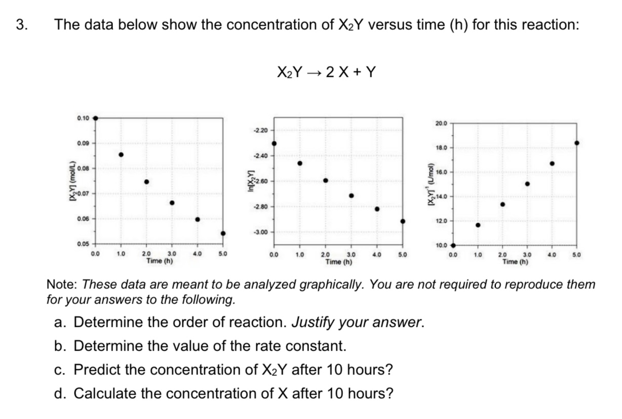 Solved The data below show the concentration of X2Y versus | Chegg.com