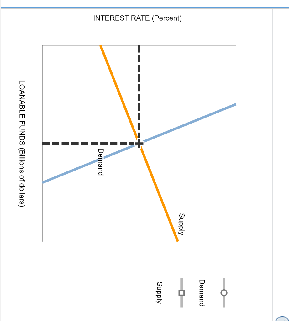 Solved The following graph shows the loanable funds market. | Chegg.com