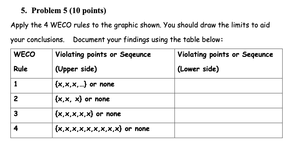 Solved 5. Problem 5 (10 points) Apply the 4 WECO rules to | Chegg.com