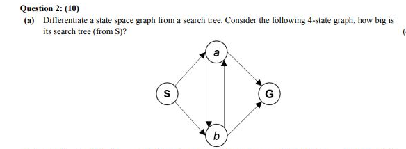 Solved Question 2: (10) (a) Differentiate a state space | Chegg.com