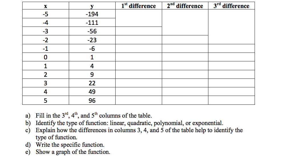 Solved х 1st Difference 2nd Difference 3rd Difference -5 -4