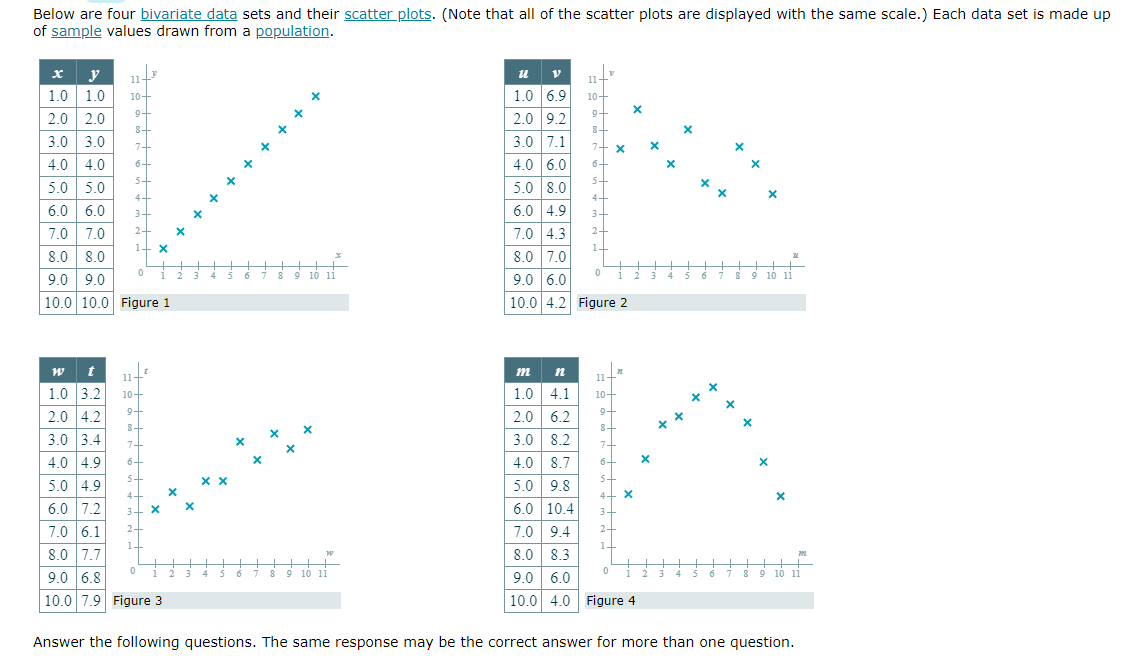 Solved Below are four bivariate data sets and their scatter | Chegg.com