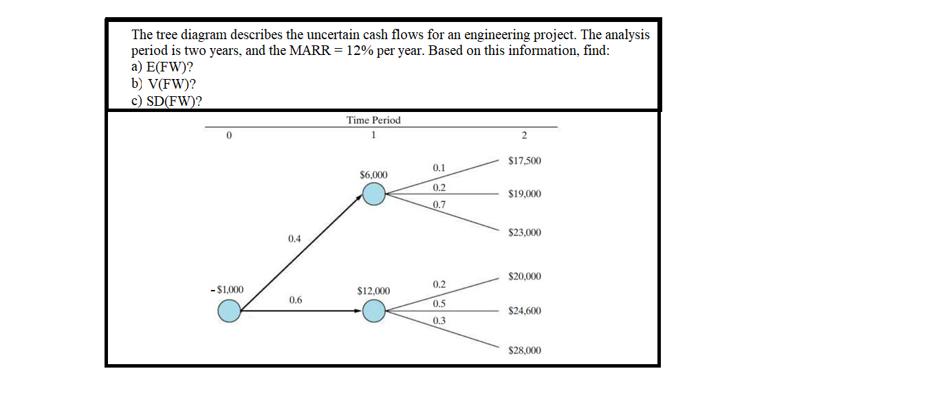 Solved The tree diagram describes the uncertain cash flows | Chegg.com