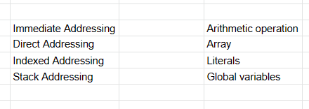 Solved Immediate Addressing Direct Addressing Indexed | Chegg.com
