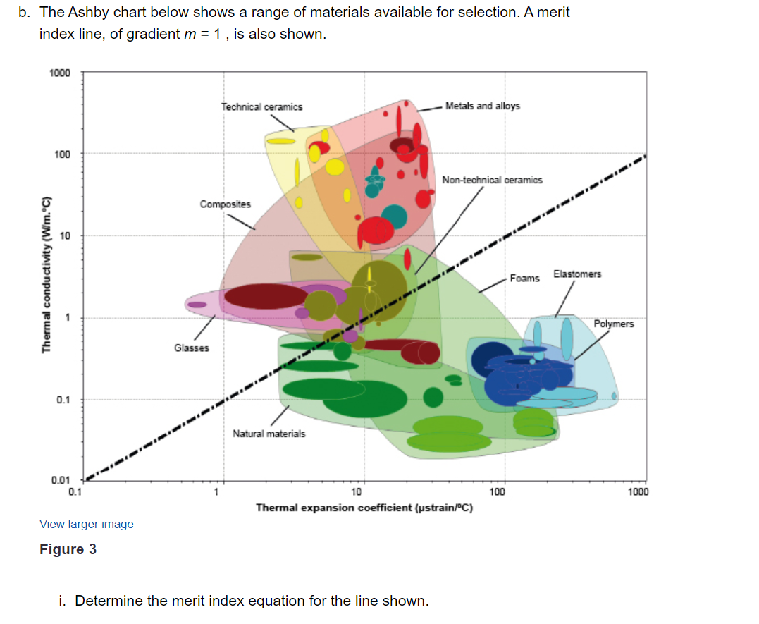 Solved ii. The Ashby chart shown may be one such chart used | Chegg.com