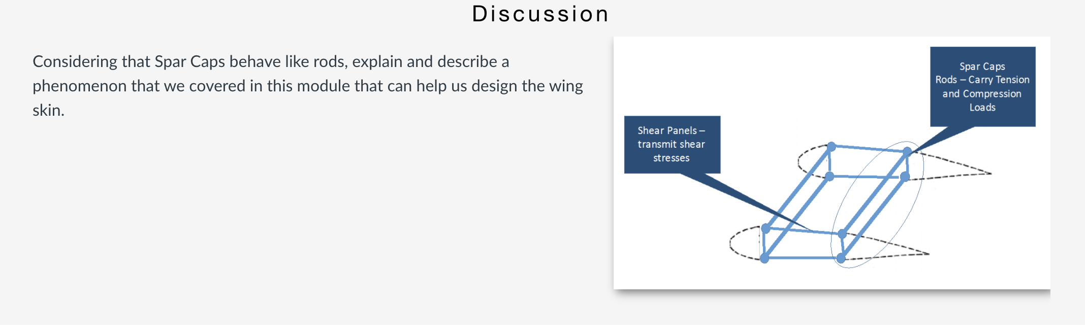 Solved Discussion Considering that Spar Caps behave like | Chegg.com
