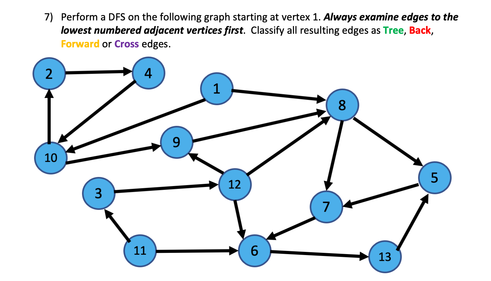 Solved 7) Perform a DFS on the following graph starting at | Chegg.com