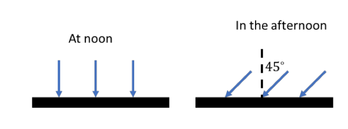 Solved At noon the light emitted by the Sun is perpendicular | Chegg.com