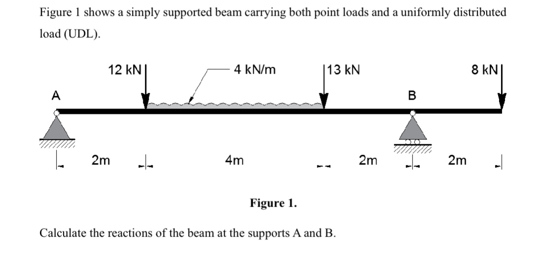 Solved Figure 1 ﻿shows a simply supported beam carrying both | Chegg.com