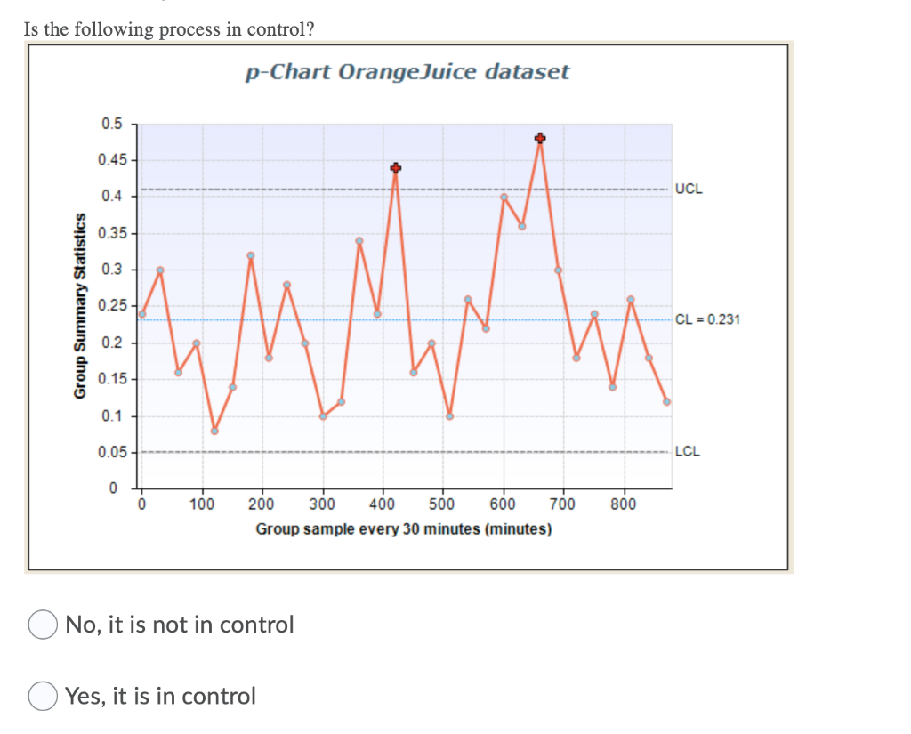 Solved Is the following process in control? p-Chart Orange | Chegg.com